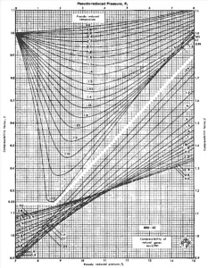 Determine Compressibility Factor, Z Factor - Engineering Units
