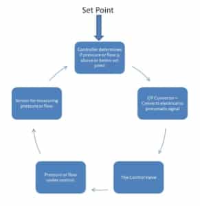 How To Read P&ID , Basic And Advanced Knowledge?