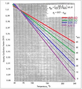 Impressive API Gravity Temperature Correction Calculator