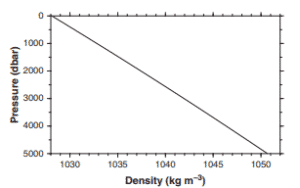 Pressure At Depth Calculator - Hydrostatic Pressure