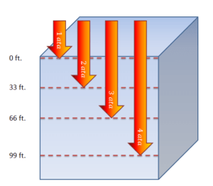 Pressure At Depth Calculator - Hydrostatic Pressure