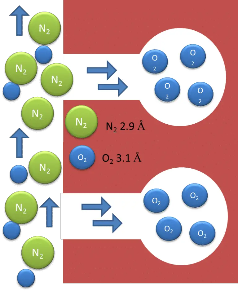 NITROGEN PRODUCTION FROM AIR| 3 Differents Impressive Types
