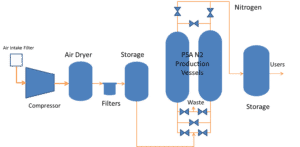 NITROGEN PRODUCTION FROM AIR| 3 Differents Impressive Types