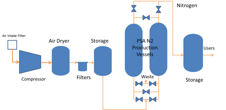 NITROGEN PRODUCTION FROM AIR| 3 Differents Impressive Types