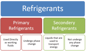 Different Types Of Refrigerants: Most Comprehensive List