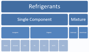 Different Types Of Refrigerants: Most Comprehensive List