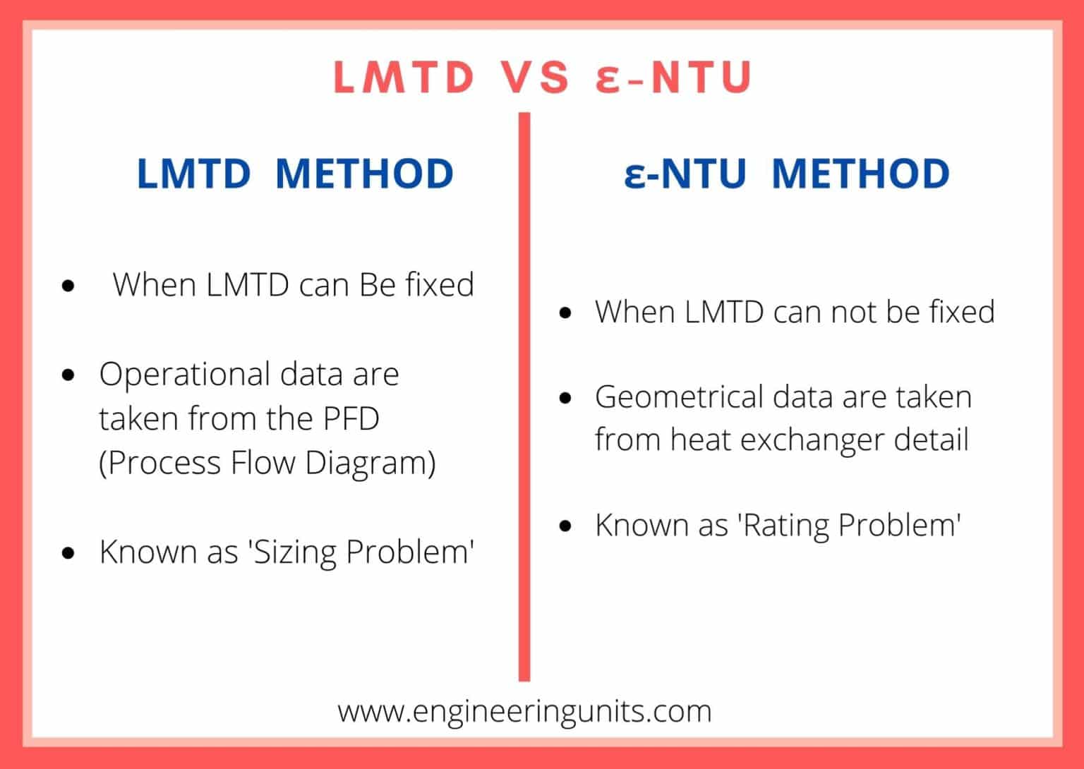 Log Mean Temperature Difference Calculator - Engineering Units