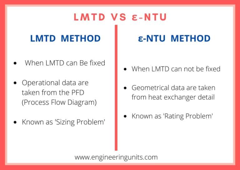 Log Mean Temperature Difference Calculator - Engineering Units