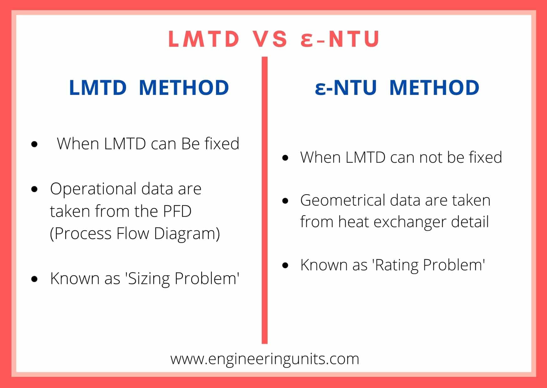 Log Mean Temperature Difference Calculator - Engineering Units