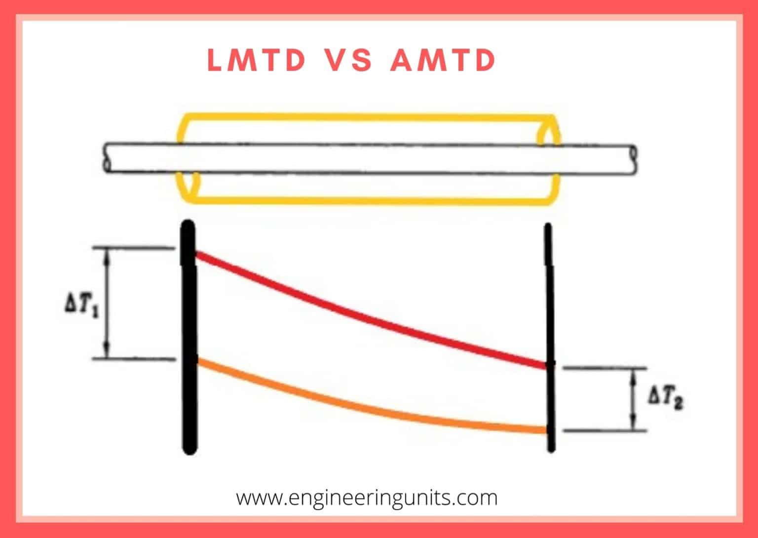 Log Mean Temperature Difference Calculator - Engineering Units