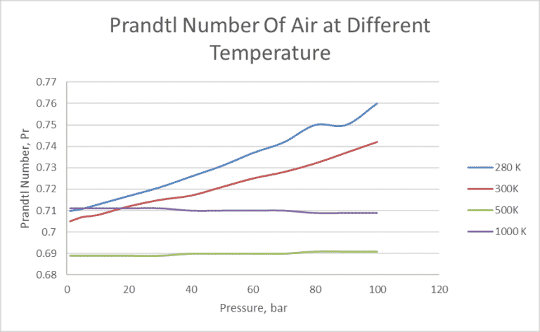 Prandtl Number Of Air
