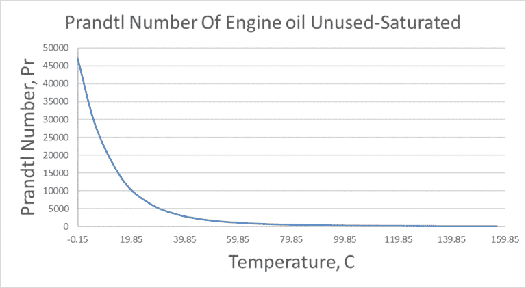 Prandtl Number Of Oil