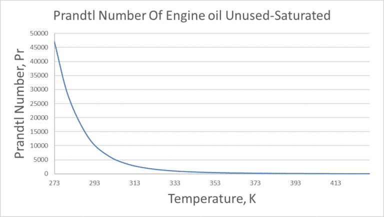 Prandtl Number Of Oil