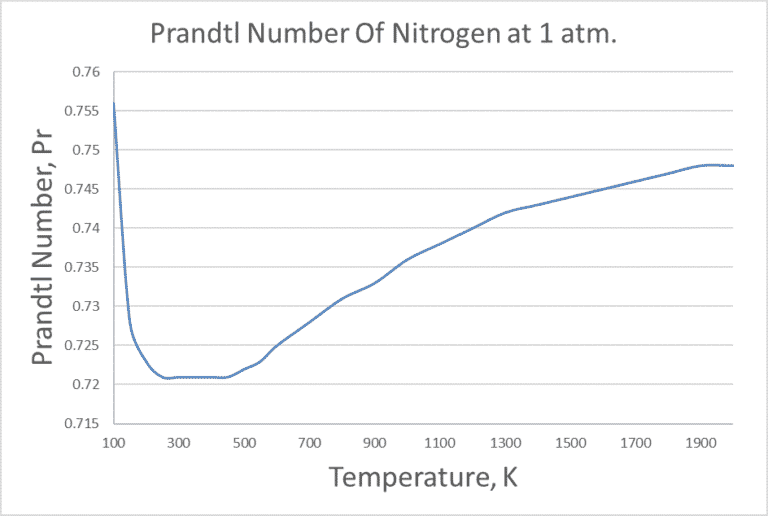 Prandtl Number Of Nitrogen